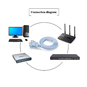 OIKWAN DB9 to RJ45 Console Cable,Compatible with Cisco Routers Switches Firewalls CAB-CONSOLE-RJ45