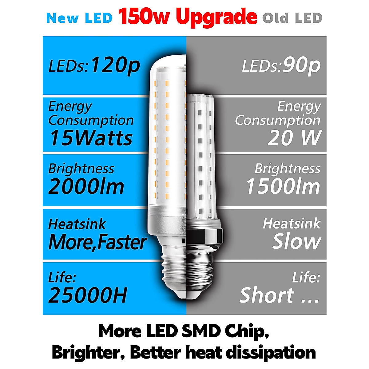 Xyanmc E26/E27 LED Bulb, 150w Equivalent 2000 Lumen 6000K Daylight White 15W Ceiling Fan LED Light Bulb for Home Garage Warehouse Indoor Outdoor Led Corn Bulb Pack of 1