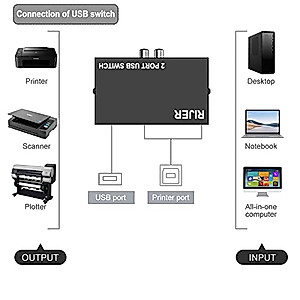 Printer Cable Splitter one Printer Two Computers, 2 Port USB Switch, USB 2.0 Manual Computer Printers Switch for Home Use with 2pcs 6 feet Print Cables Printer Cable Splitter