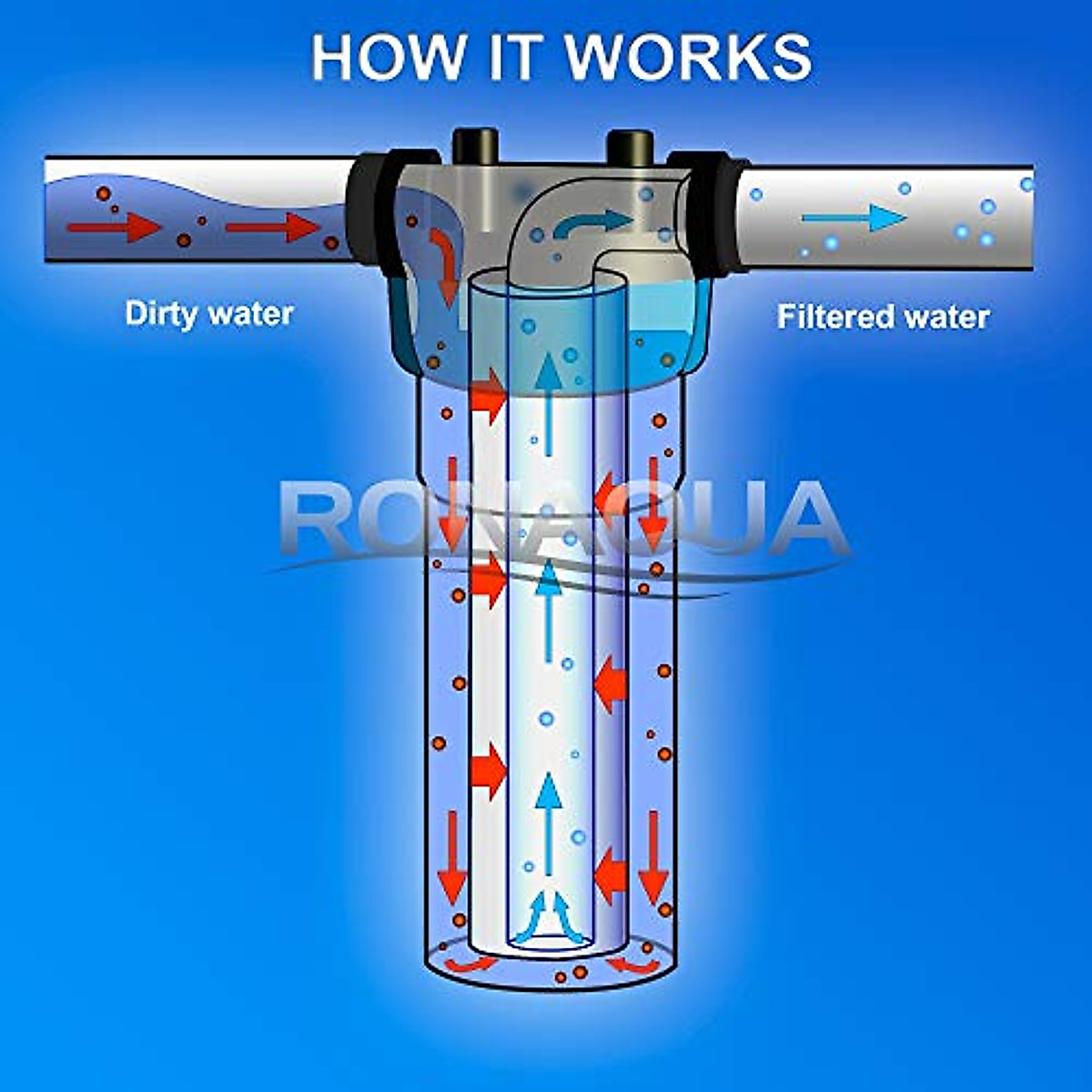 Sediment Water Filter Cartridge by Ronaqua 10"x 2.5", Four Layers of Filtration, Removes Sand, Dirt, Silt, Rust, made from Polypropylene (25 Pack, 1 Micron)