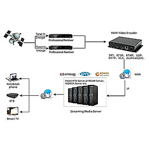 H265&H264/MJPEG HDMI Video Encoder HD 1080P@60HZ OLED Screen Video Audio Encoders with Loopout Max 4 Channels Streams Output HTTP/SRT/RTMP/RTMPS/RTSP IPTV Streaming for YouTube Facebook Live