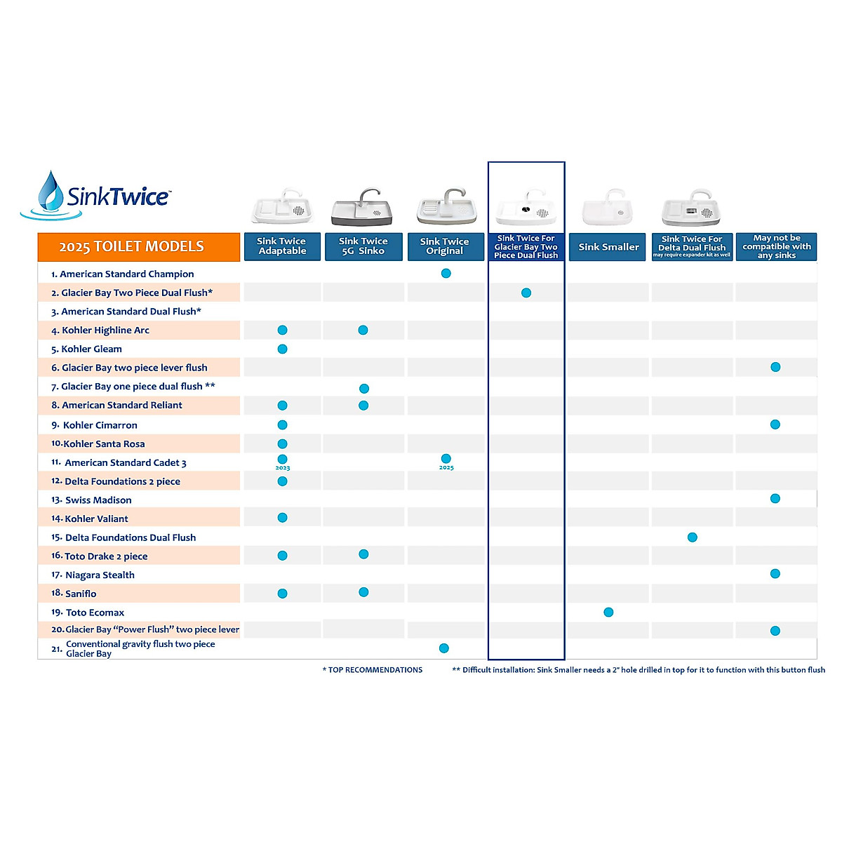 Sink Twice For Glacier Bay Two Piece Dual Flush Toilet Tank Comes w/Dual Flush Button