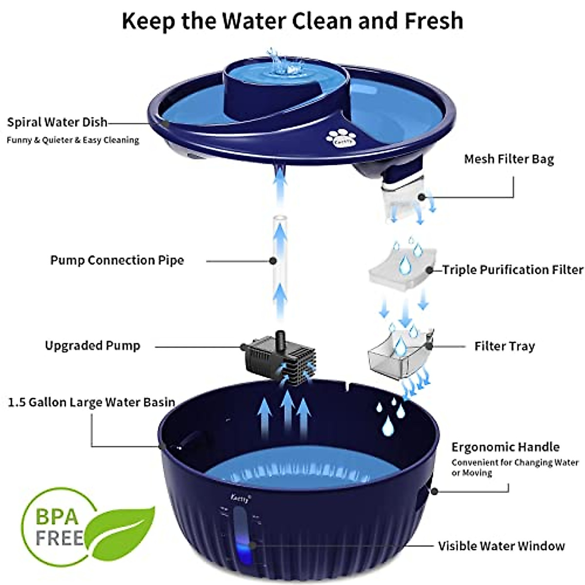 Kastty 195oz/6L Dog Water Fountain Premium Large Pet Water Fountain Ultra Quiet BPA-Free Cat Fountain, Safe Smart Pump& Triple Filtration, 2 Filter Sets, Ideal for S-L Dogs and Multi-Pet Families