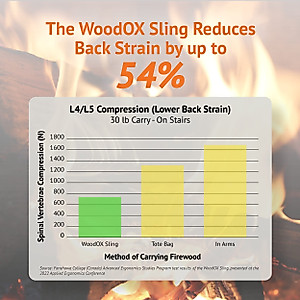 LogOX WoodOX Sling - The World's Most Ergonomic Firewood, Kindling, and Log Carrier - Designed in Vermont and Made in USA (Patented)