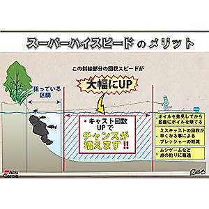 Abu Garcia (Spinning Reel REVO Rocket 2500MS.