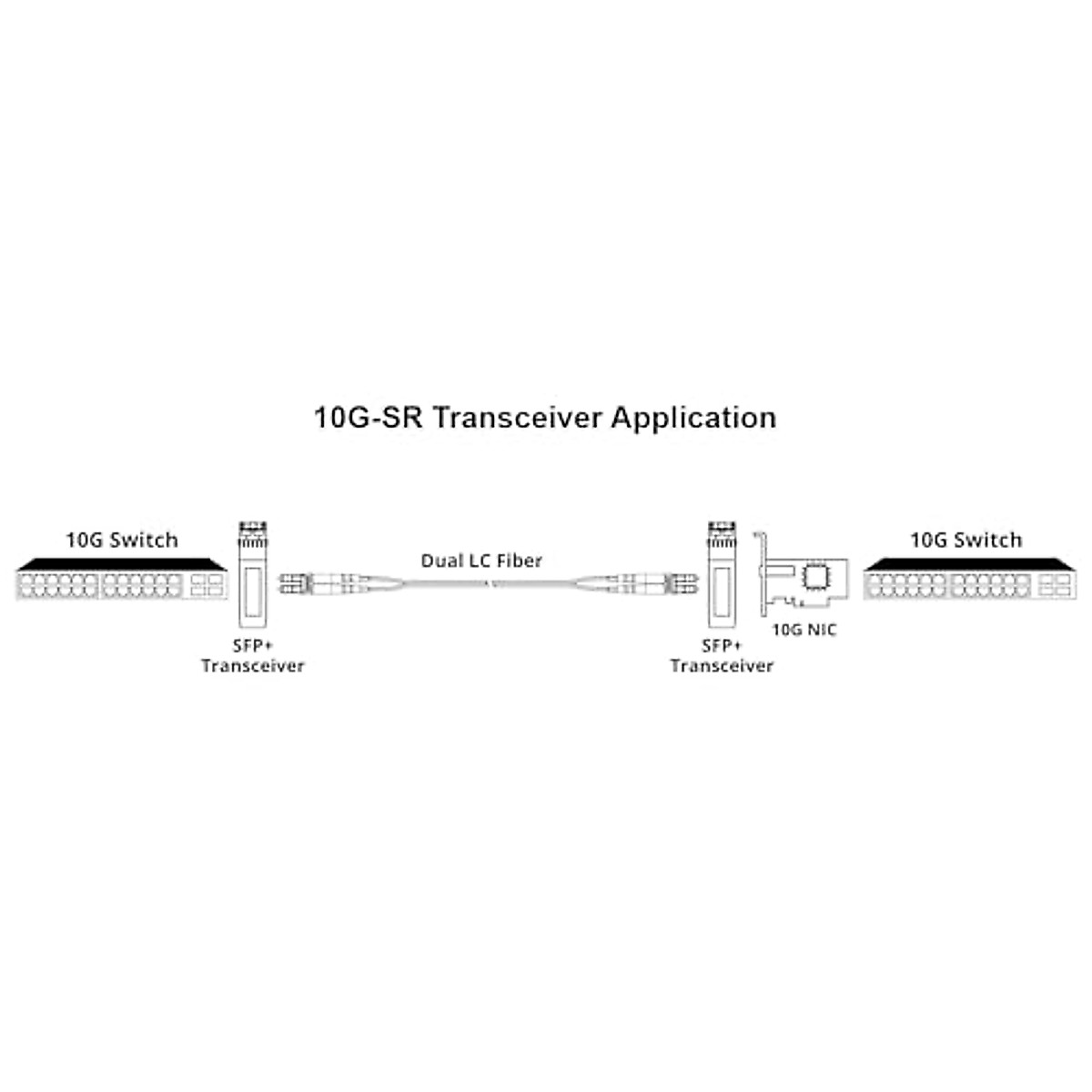 2Pack 10GBase-SR SFP+ Transceiver, SFP+ Multi-Mode to LC Module, 850nm MMF,up to 300 m,Compatible with Cisco SFP-10G-SR, Unifi UF-MM-10G, Meraki MA-SFP-10GB-SR,Fortinet,Mikrotik,Netgear,Supermicro