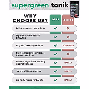 SUPERGREEN TONIK 100% Natural Greens Superfood Powder – Daily Supplement with 38 Superfoods, Vitamins and Minerals – Supports Energy, Stress, Sleep, Immunity – 30 Days 378 Grams Berry Flavor (1 Tub)