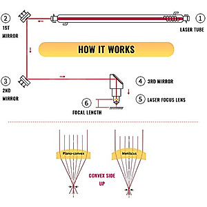 OMTech 18mm ZnSe Focus Lens, CVD ZnSe CO2 Laser Engraver Focal Lens with 2 Inch Focal Length, 2" FL Zinc Selenium Replacement Lens for 50W 60W 70W 80W Laser Engraving Machines, 99.5+ Transmittance