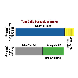Krampade Electrolytes Powder Potassium Supplement - 4000 mg K+, >4X More Than Coconut Water | Instant Cramp Relief | Hydration Powder