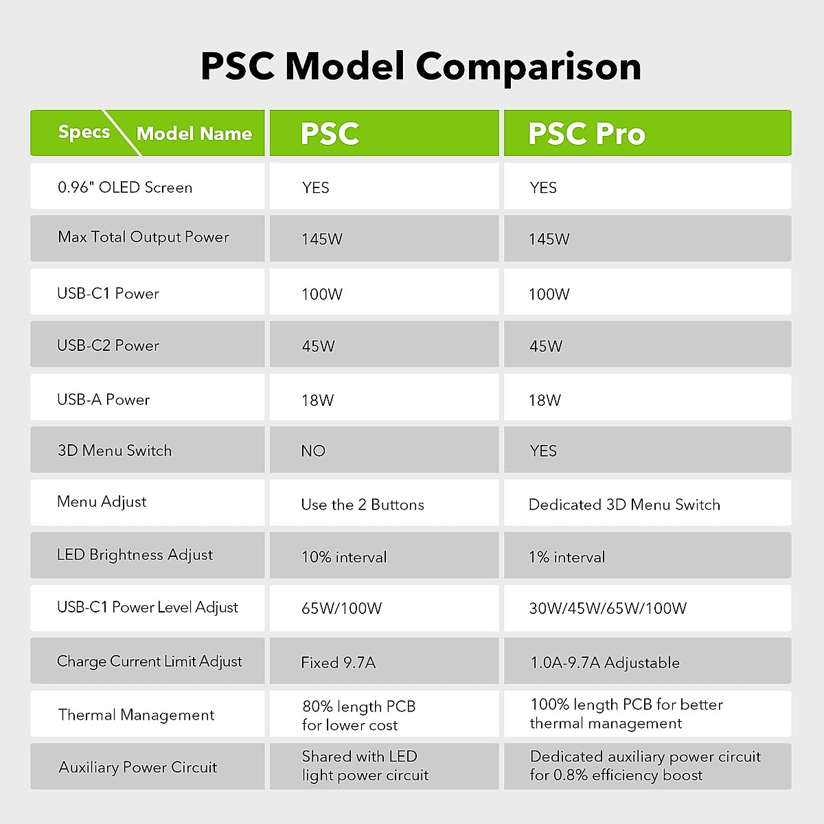 SYMIK 100W Charger & 145W Power Source for Ryobi 18V Batteries, Advanced Two-Way Charger & Portable Power Source w/OLED Screen for Ryobi 18 Volt Li-ion, 2 USB-C & 1 USB-A Port, LED Task Light (PSC)