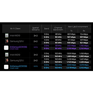 EnGenius Cloud Managed ECW336 Wi-Fi 6E 4x4 Indoor Ceiling Mount Tri-Band Access Point