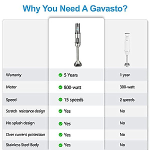 Gavasto Immersion Blender 800 Watts Scratch Resistant Hand Blender,15 Speed and Turbo Mode Hand Mixer, 3-in-1 Heavy Duty Copper Motor Stainless Steel Smart Stick with Egg Beaters and Chopper/Food Processor