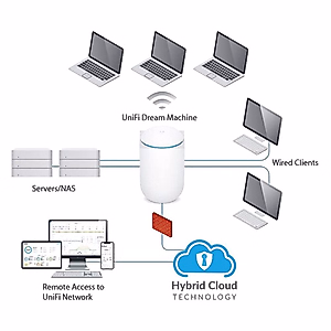 Ubiquiti UniFi wireless Dream Machine | UDM-US, single band