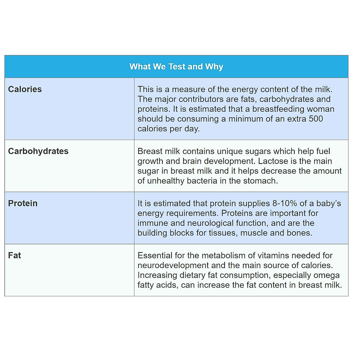 Lactation Lab Breast Milk Nutritional Analysis Kit - Basic: Tests for Calories, Carbohydrates, Fat, Protein