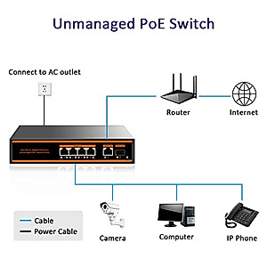 YIDUOYUNCAI 5 Port Gigabit PoE Switch,4*1000Mbps PoE Port+1 Uplink Gigabit Port,1*1000Mbps SFP Slot,150W,802.3af/at,Metal Fanless,VLAN,Unmanaged Plug and Play