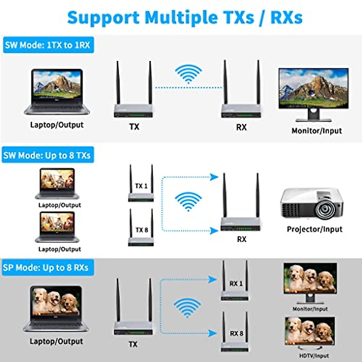 AIMIBO Wireless HDMI Transmitter and Receiver, Support 8 RXs/TXS, 5.8G Wireless HDMI 1080P A/V Extender with KVM, IR Remote & Loop-Out, 656FT/200M HDMI Wireless Kit for Laptop, CCTV, TV Box, Netfix