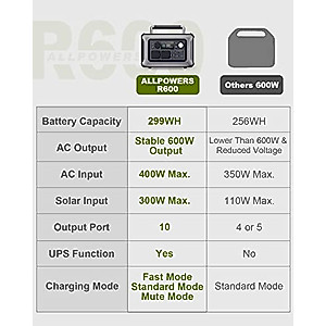 ALLPOWERS 299Wh 600W Portable Power Station R600, LiFePO4 Battery Backup with UPS Function, 1 Hour to Full 400W Input, MPPT Solar Generator for Outdoor Camping, RVs, Home Use