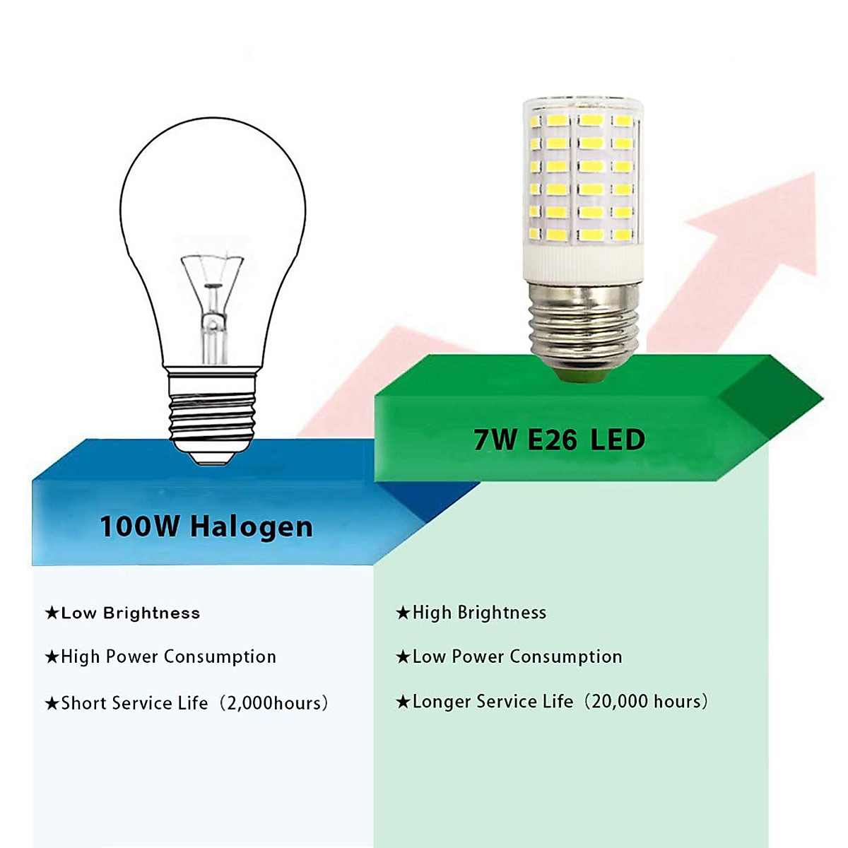 Haidecnc Refrigerator Light Bulb 7W LED E26 Equivalent 100W A15 Fridge Freezer Appliance Home Lighting E26 Edison Halogen, Cool White 6500K 100V-265V Super Bright Corn Lamp, Pack of 2 2T5766C-WE26