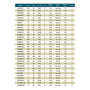 St. Croix Rods Avid Series Spinning Rod