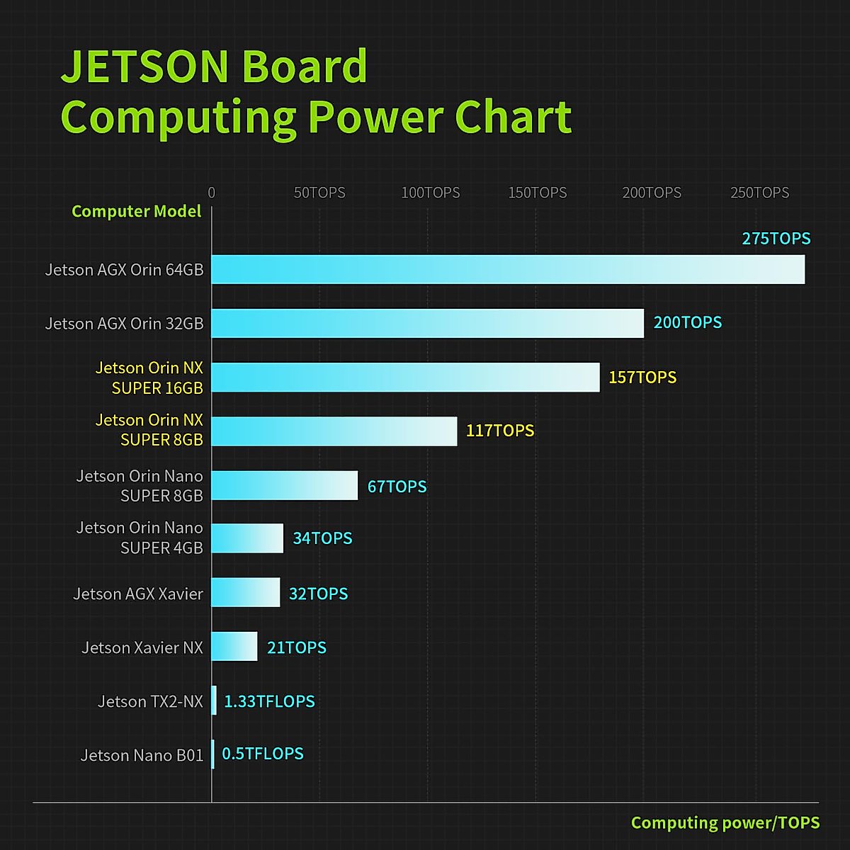 Yahboom Jetson Orin NX 8GB 117TOPS Development Kit for AI Edge Provide ROS Programming Courses Based on Core Module Ubuntu22.04 (Orin NX 8GB Basis Kit)