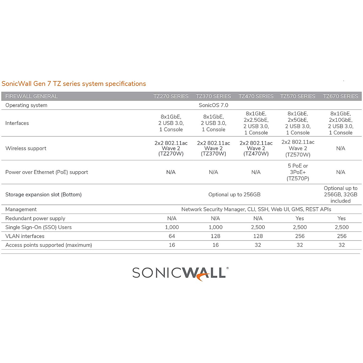 Sonicwall TZ370 Network Security Appliance (02-SSC-2825) | Next-Generation Firewall | Zero-Touch Deployment | 8X 1GbE Ports