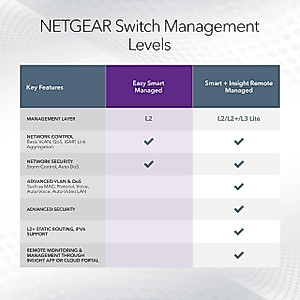 NETGEAR 5 Port PoE Gigabit Ethernet Easy Smart Managed Essentials Switch (GS305EP) - with 4 x PoE+ @ 63W, Desktop or Wall Mount