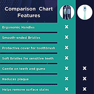 GuruNanda DentalGuru Everyday Soft Toothbrush for Kids & Adults- Designed for Deep Cleaning, Teeth Whitening Travel Toothbrushes with Brush Caps, Multi-Color, 2 Count (Pack of 1)