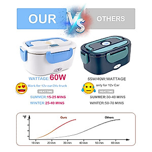 [Faster] Electric Lunch Box Food Heater, 60W High-Power 4 in 1 Heated Lunch Boxes for Adults, Car & Home, 1.5L Leak-Proof Heated Lunch box,12V 24V 110V Portable Microwave with Carry Bag