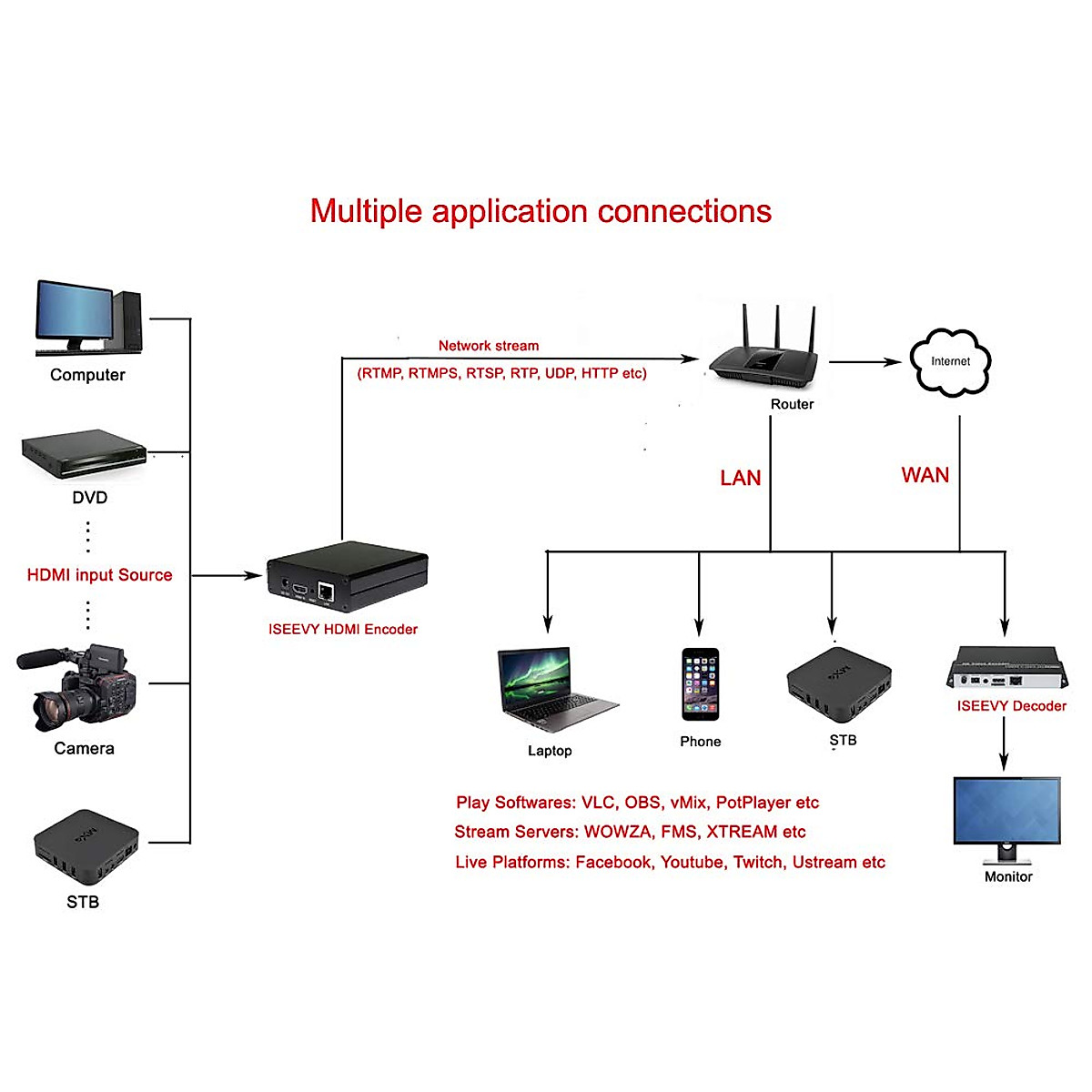 iseevy H.265 H.264 HDMI Video Encoder Mini IPTV Encoder for IPTV Live Stream Broadcast Support RTMP RTMPS SRT RTSP UDP RTP HTTP Protocols and Live Platforms