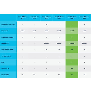 Cisco Business Class VOIP Phone CP-8861-K9= IP, Requires Cisco Communications Manager (Renewed) (Power Supply Not Included)