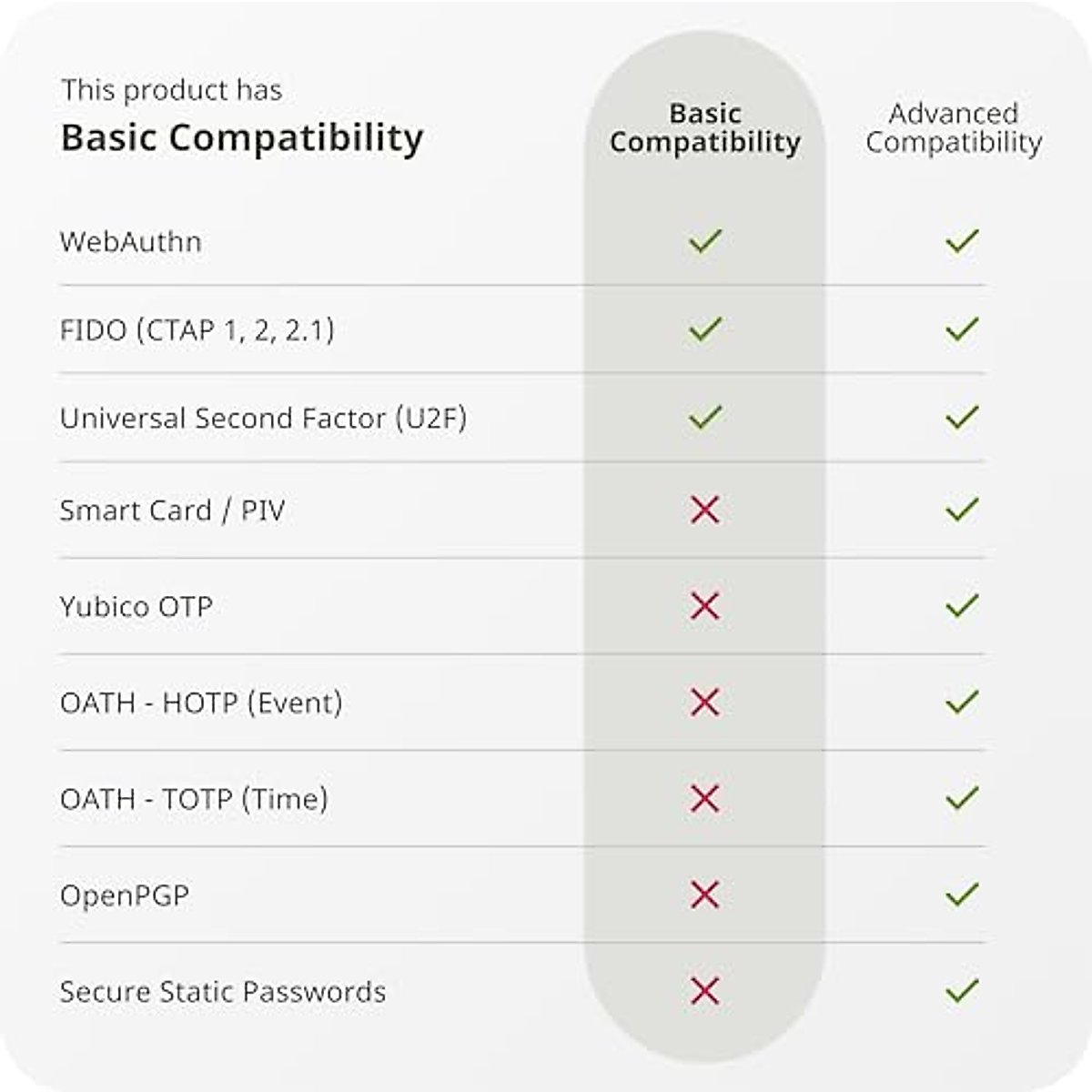 Yubico - Security Key NFC - Basic Compatibility - Multi-factor authentication (MFA) Security Key, Connect via USB-A or NFC, FIDO Certified