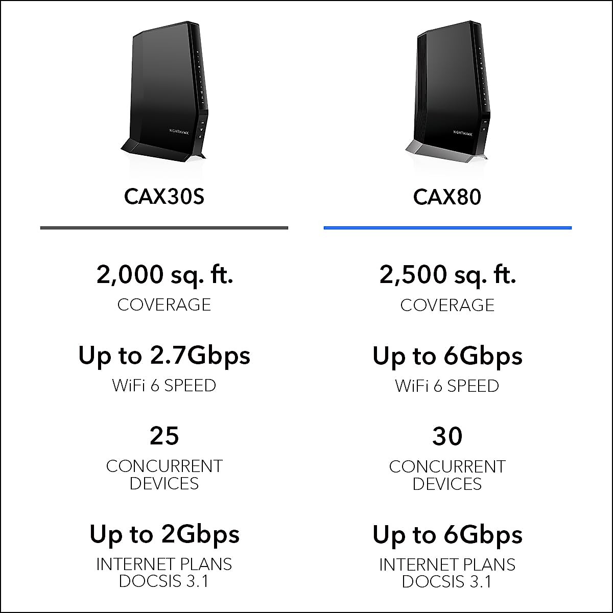 NETGEAR Nighthawk Cable Modem with Built-in WiFi 6 Router (CAX80) - Compatible with All Major Cable Providers incl. Xfinity, Spectrum, Cox | Cable Plans Up to 6Gbps | AX6000 WiFi 6 speed | DOCSIS 3.1