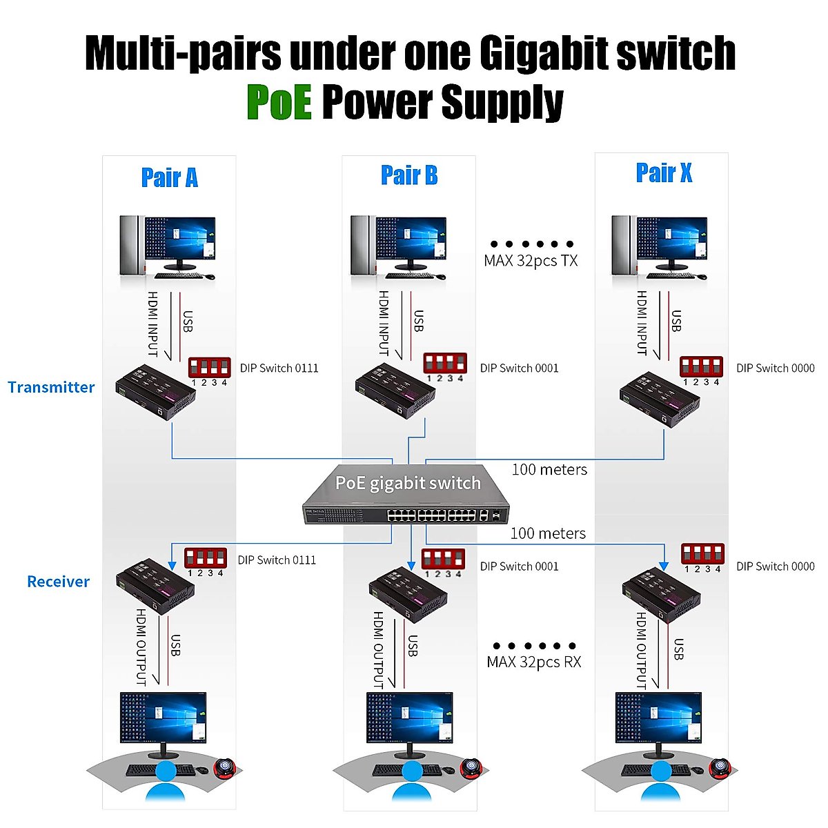 4K HDMI KVM USB Extender Over Single Cat5e/6 up to 100M(328ft), KVM Extender Support 1080P@60Hz, Plug & Play, Keyboard & Mouse Ethernet Network, Lossless-Near Zero Latency, 4 Ports USB2.0