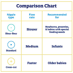 Enfamil Standard-Flow Soft Nipple, Latex Free, Ready to Use 96ct, (Pack of 8)