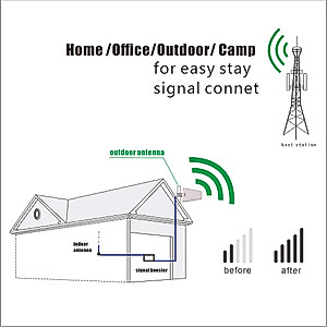 10 dBi Wideband Directional Antenna High Gain Log Periodic Antennas 50 Ohm 3G/4G/LTE/Wi-Fi Universal Fixed Mount Yagi Antenna (698-2700 MHz)