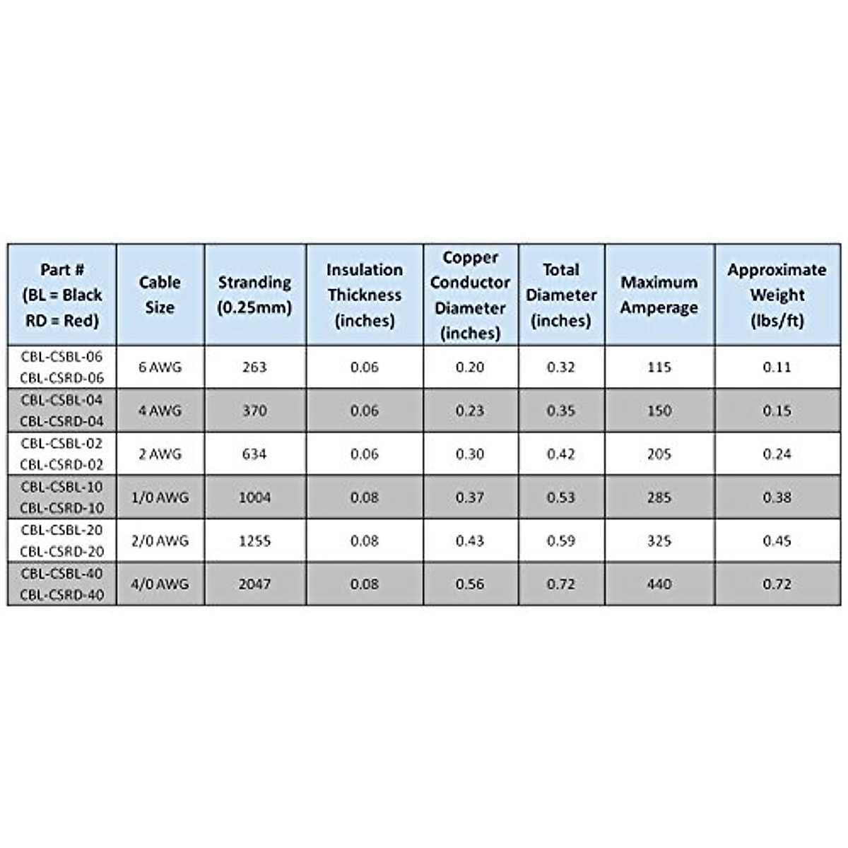 2 AWG Gauge Red + Black Pure Copper Battery Inverter Cables Solar, RV, Car, Boat 12 in 5/16 in Lugs
