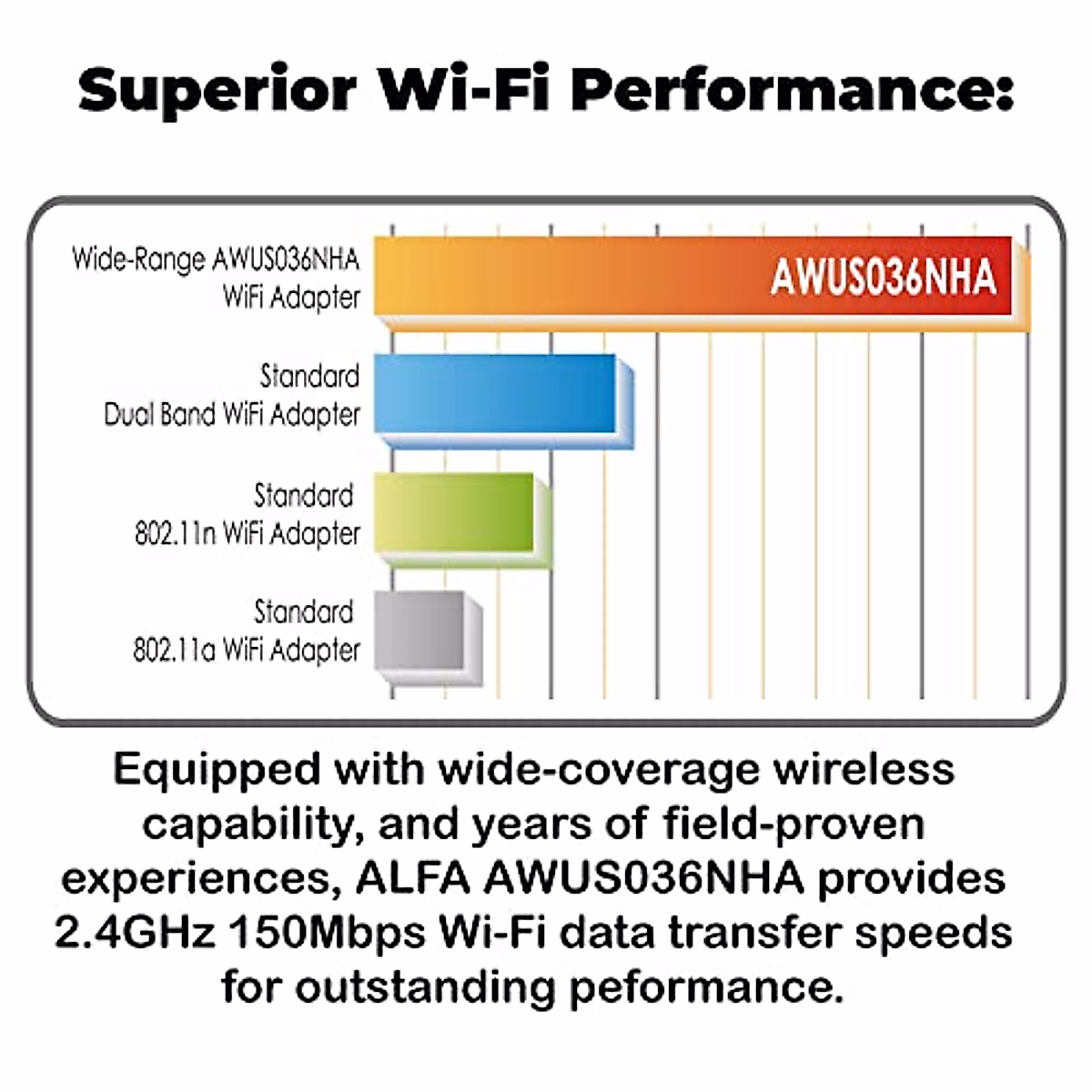 Alfa AWUS036NHA - Wireless B/G/N USB Adaptor - 802.11n - 150Mbps - 2.4 GHz - 5dBi Antenna - Long Range - Atheros Chipset - Windows XP/Vista 64-Bit /128-Bit Windows 7 Compatible