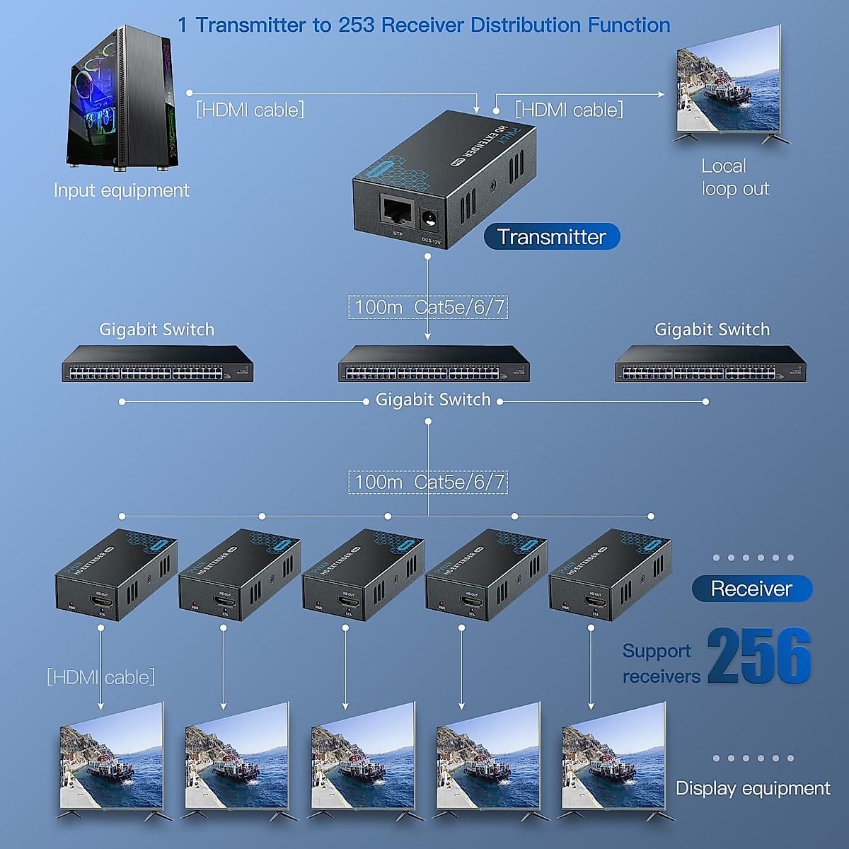 PWAY HDMI Extender 500ft Over Single Cat5e/6, One to Multiple Monitors by Gigabit Ethernet Switch, Full HD 1080P@60Hz Video Extended