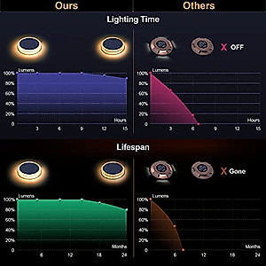 YiLaie LED Solar Deck Lights,Outdoor Round Step Lights Solor Powered,Stick on Solar Lights Waterproof,Auto ON/Off Solar Stair Lights for Garden Patio Concrete Pathway Walkway Driveway(4 Pack)