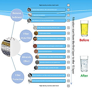 NearMoon 15 - Stage Replacement Cartridge Universal High Output Shower Filter with VC, Reduce Hard Water, Heavy Metal Impurity, Improve Skin & Hair, Fit Any Similar Shower Filter (1 pack)