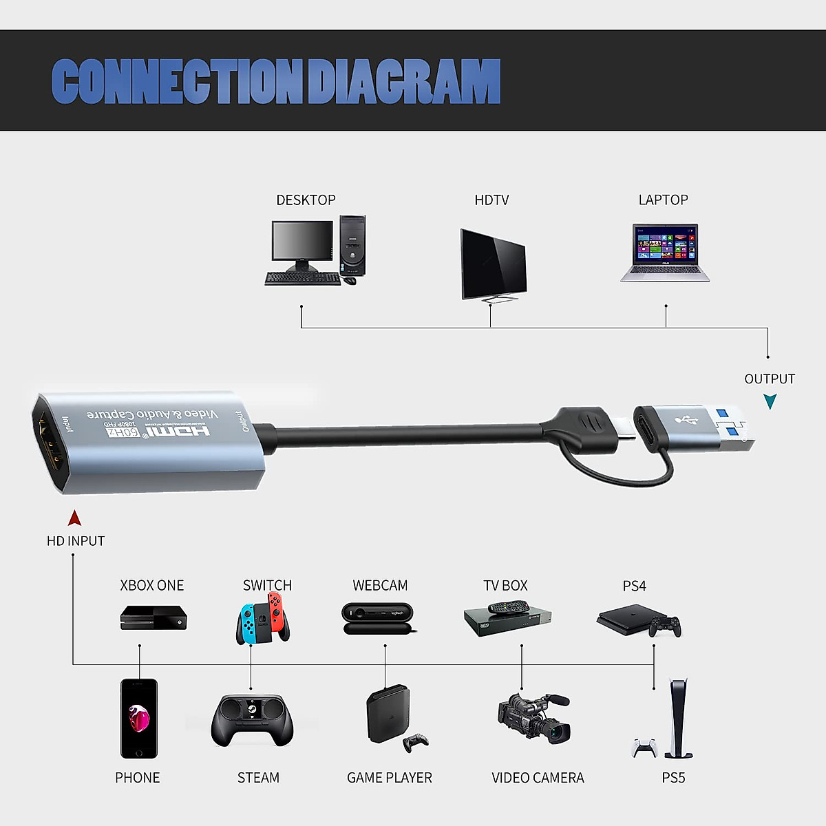 Video Capture Card, 4K Cam Link Card HDMI to USB USBC Capture Card, 1080P 60FPS Video Capture Device for Gaming, Streaming, Compatible with Mac OS System Windows OBS Zoom for PS3/4/5, Switch, Xbox1