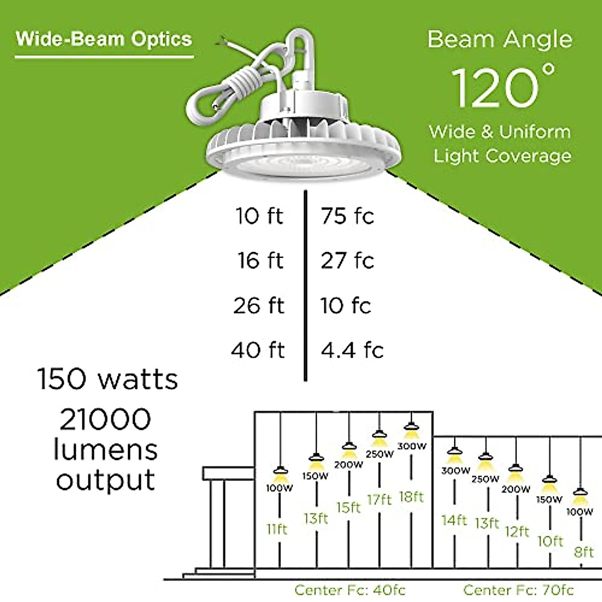 UFO LED High Bay Light 150W LED Warehouse Lights IP65 for Wet Location LED Commercial Area Lighting Fixture for Gym Factory Warehouse ETL Certified 5' Cable 5000K 1-10V Dimmable 21000LM White 2Pack