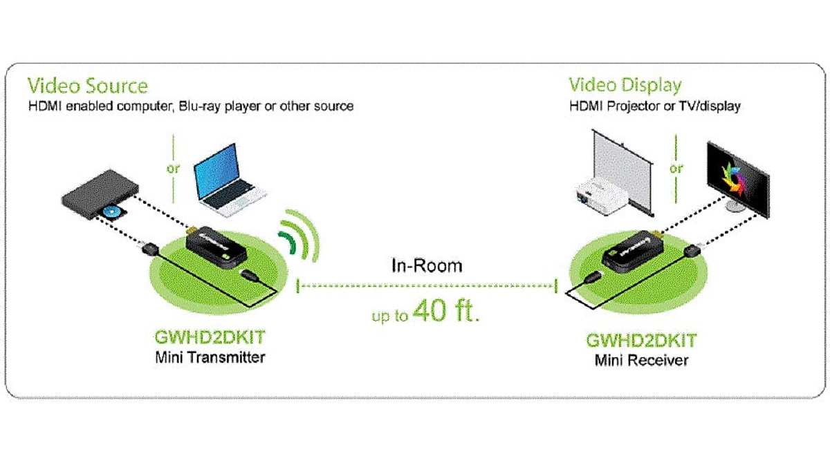 IOGEAR Share Pro Mini Wireless HD Transmitter & Receiver Kit