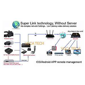 Voca Tech IPTV Digital H.264 HDMI Encoder IP Video Audio Encoder Supports UDP RTP RTSP RTMP HTTP HLS protocols,Live Broadcast Support Facebook YouTube Xstream VMS Milestone