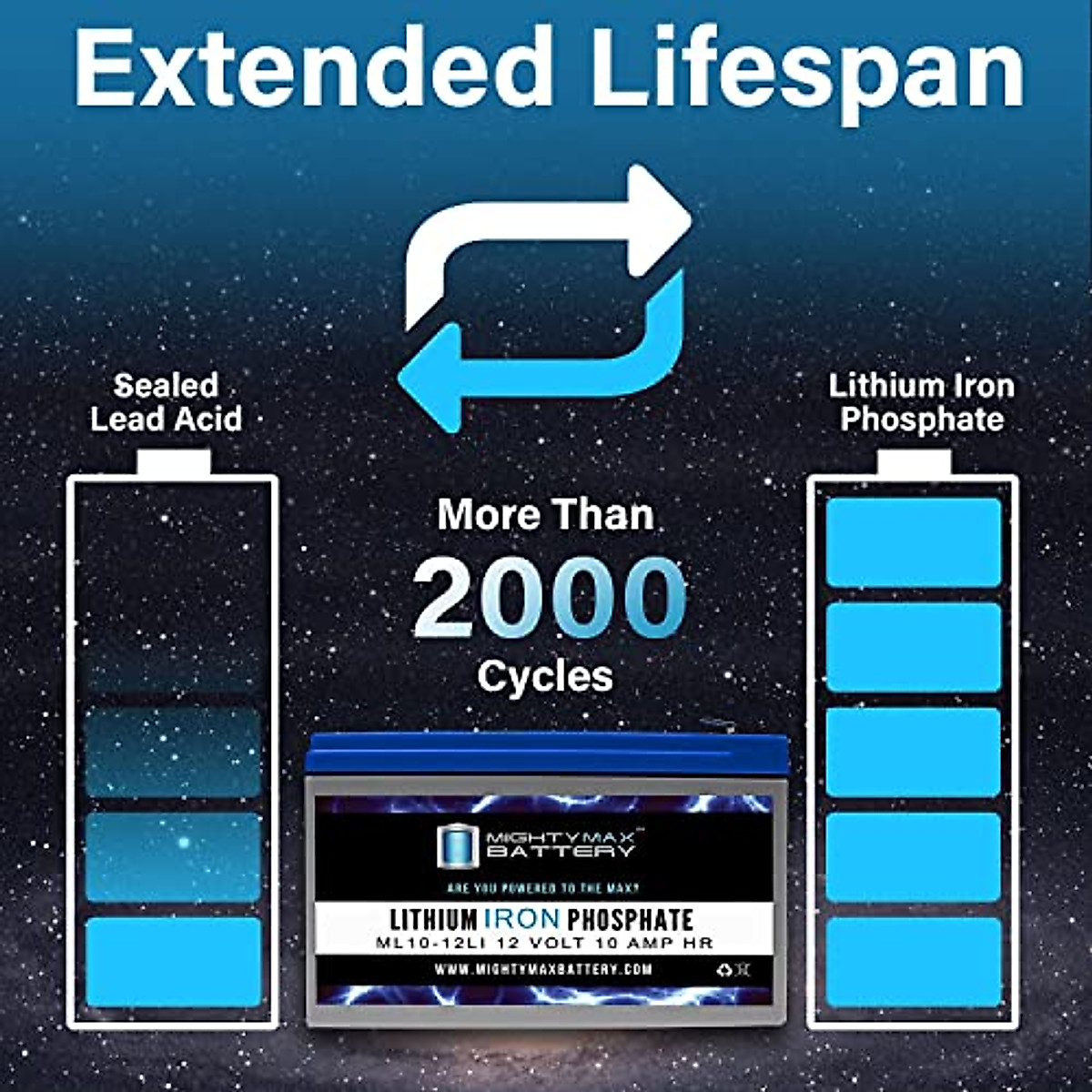 Mighty Max Battery 12V 10AH Lithium Replacement Battery Compatible with Humminbird Ice 45 Flasher