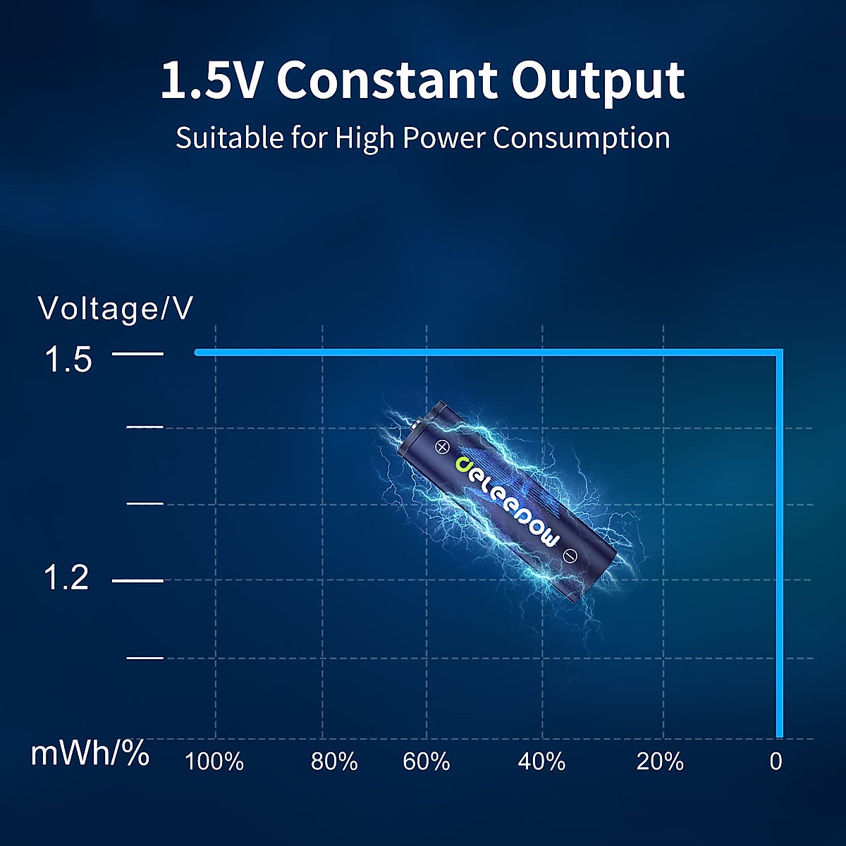 Deleepow Rechargeable AA Batteries, 3400mWh USB C AA Lithium Rechargeable Batteries 4-Pack 1.5V 1500 Cycle with USB Cable