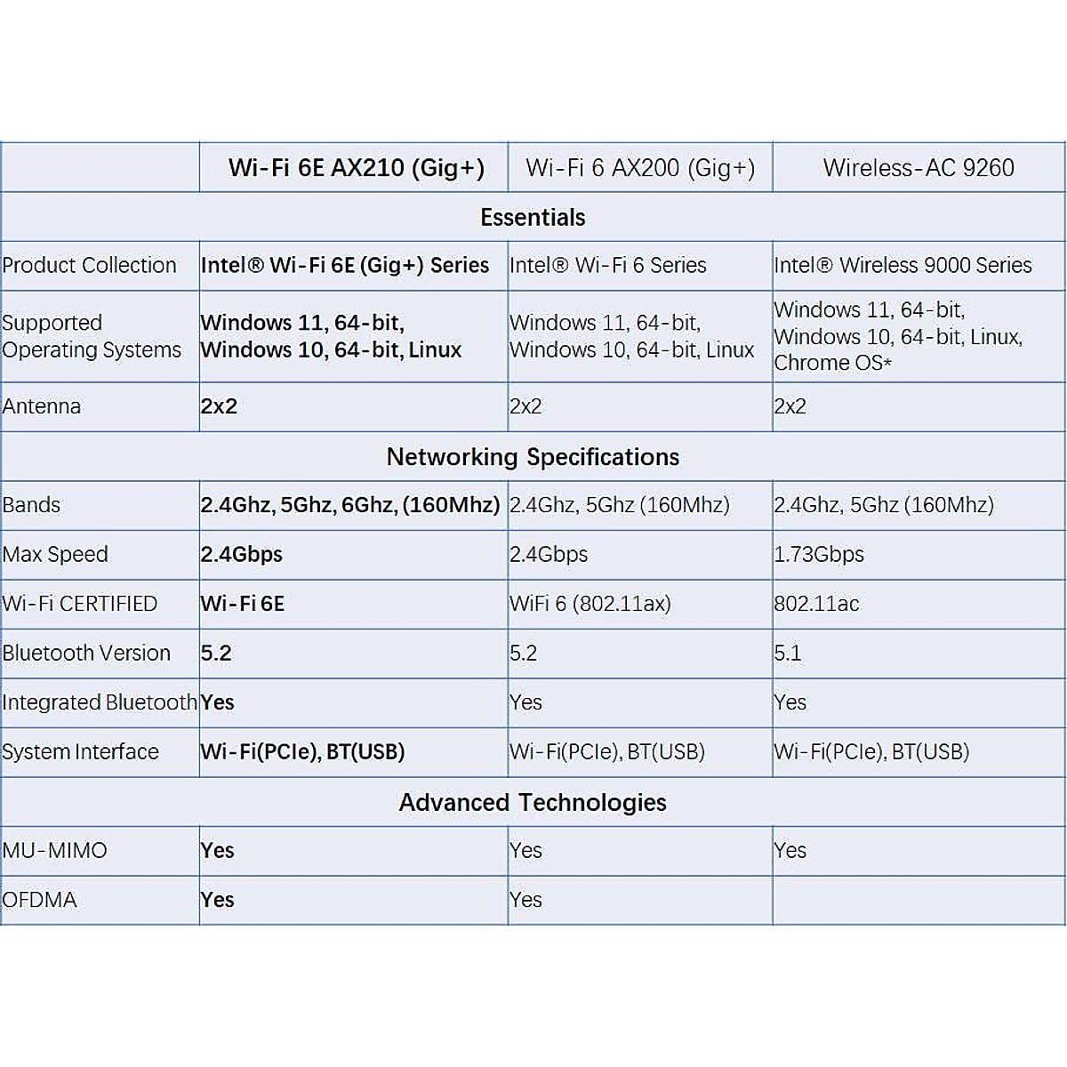 AX210NGW WiFi 6E Card M.2 5400Mbps Tri-Band Wireless Module for Laptop,11AX WiFi Adapter with Bluetooth 5.3,MU-MIMO, Ultra-Low Latency, NGFF, Supports Windows 11/10 (64bit)