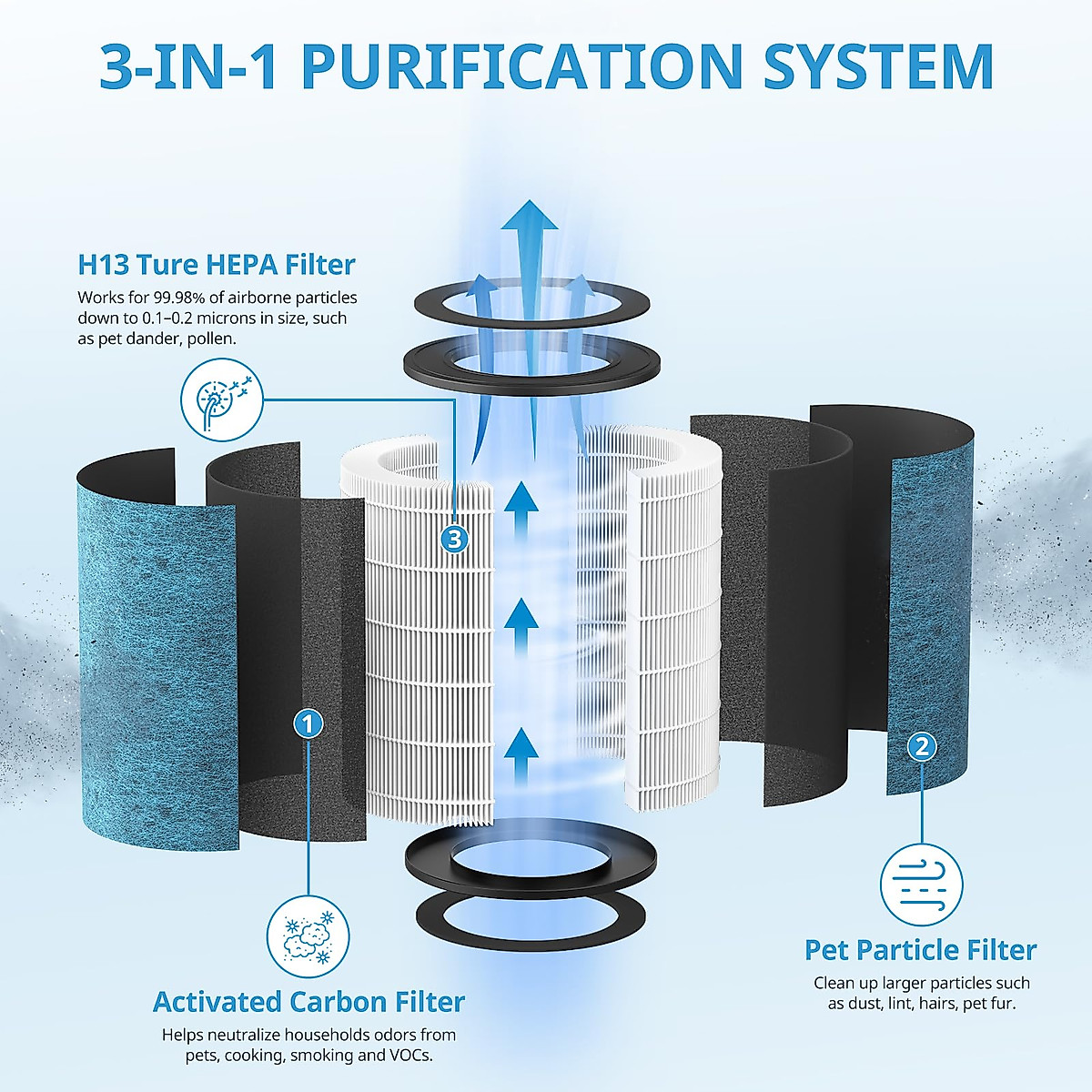 HP302 Replacement Filter Compatible with Shark HP302, HP301 NeverChange Air Pur-ifier MAX, HP200 Series Air Puri-fier MAX, 3-in-1 H13 Grade True HEPA Filter, New Version - 1 Pack