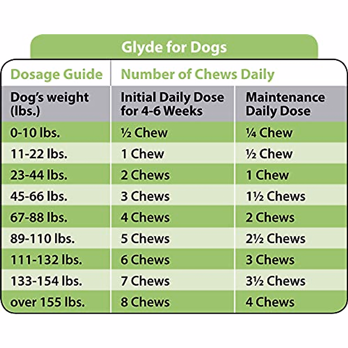 GLYDE Mobility Chews Hip & Joint Supplement for Dog | 120 Chews | with Glucosamine, Chondroitin & New Zealand Green Lipped Mussel | Natural and Sustainable | Gluten Free | Healthy Joints