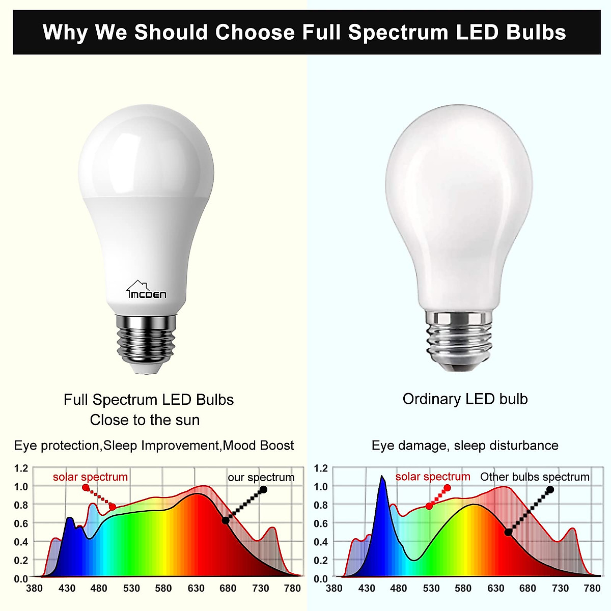 McDen A19 LED Bulb 100W Equivalent,Full Spectrum Light Bulb,Light Therapy Lamp Bulb,Daylight Light Bulbs 13W 5000K,Bright White Light Bulbs Enjoy The Sun at Home Happy,2 Pack